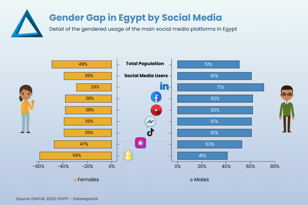 Egyptians and Digital: 2023 Report | NAOS Solutions
