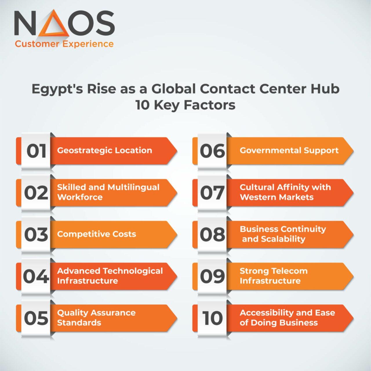 Contact Centers in Egypt - A Global Hotspot | NAOS Solutions